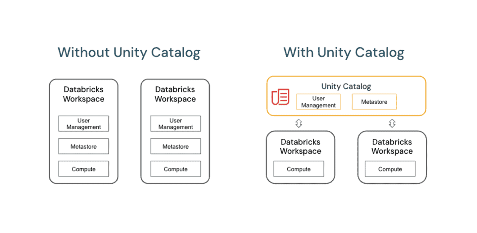 Databricks Unity Catalog: A Complete Guide to Data Governance, Security ...
