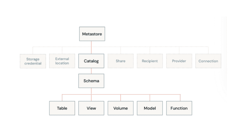 Databricks Unity Catalog: A Complete Guide to Data Governance, Security ...