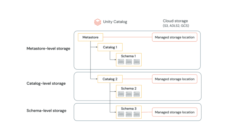 Databricks Unity Catalog: A Complete Guide to Data Governance, Security ...