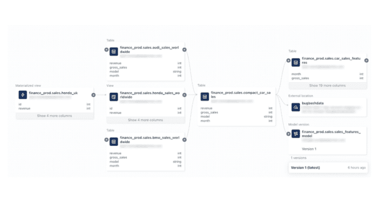 Databricks Unity Catalog: A Complete Guide to Data Governance, Security ...